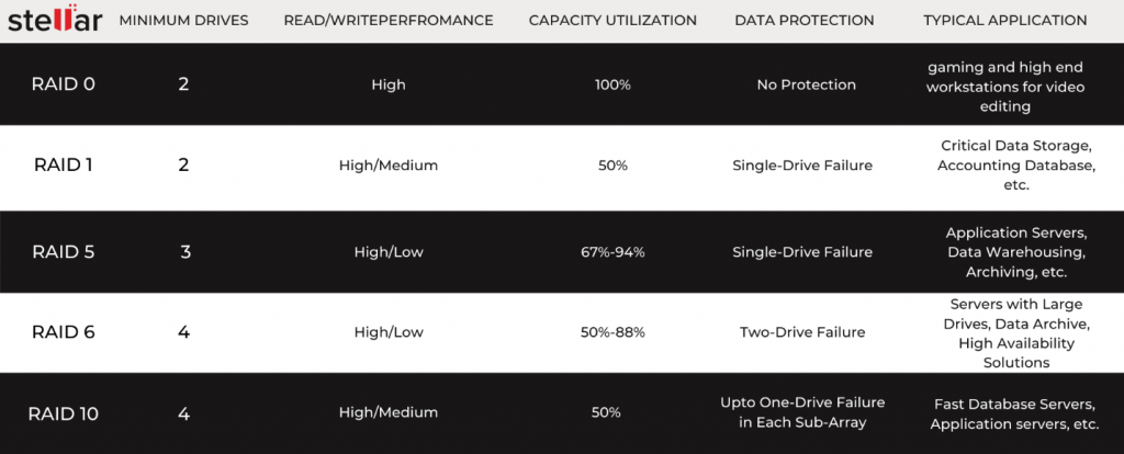RAID Levels 0, 1, 5, 6, and 10 – Uses, Advantages, and Disadvantages RAID Levels 0, 1, 5, 6, and 10 – Uses, Advantages, and Disadvantages