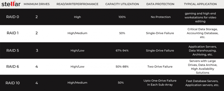 Raid Levels 0 1 5 6 And 10 Uses Advantages And Disadvantages 